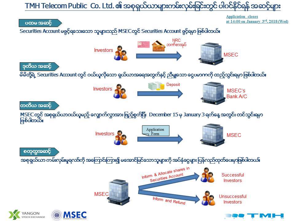 ရန္ကုန္စေတာ့အိတ္ခ်ိန္းတြင္ ပဥၥမေျမာက္ စာရင္း၀င္ကုမၸဏီျဖစ္လာမည့္ TMH ...