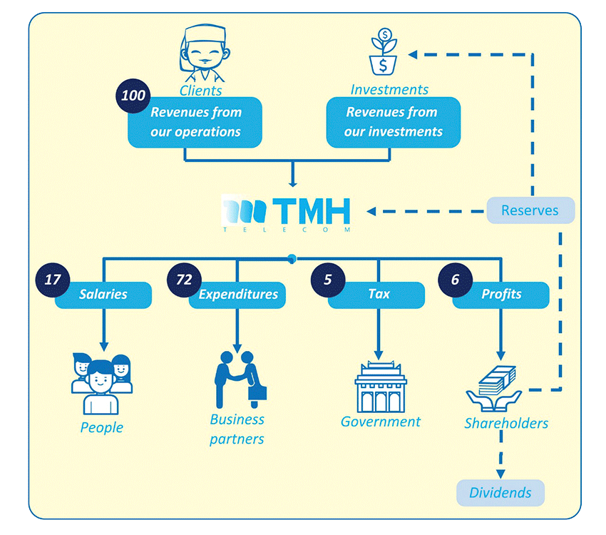 Business Model | TMH Telecom Public (Myanmar)