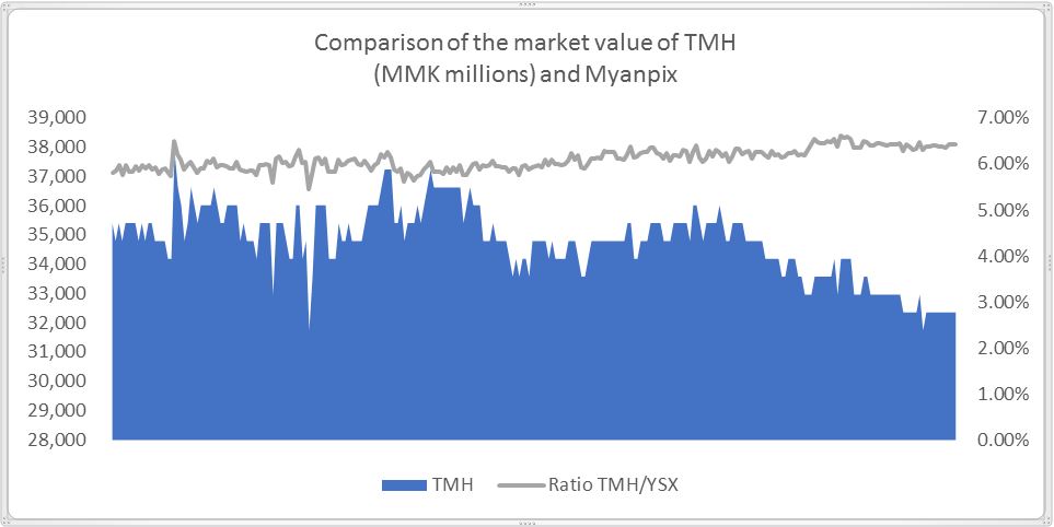 Share Information | TMH Telecom Public (Myanmar)