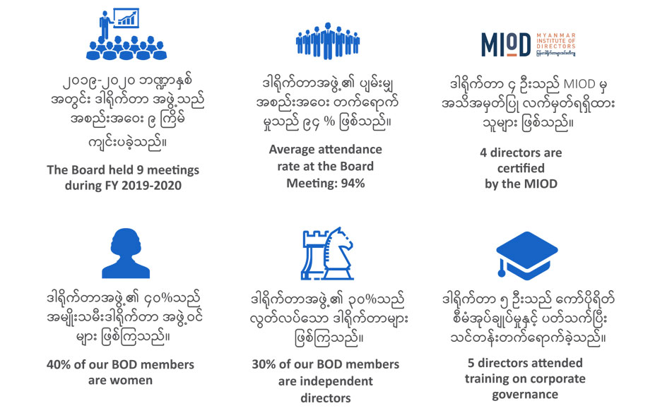 BOD members and attendance | TMH Telecom Public (Myanmar)